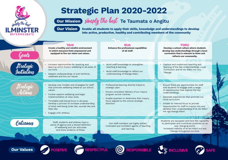 Strategic Plan / Annual Report